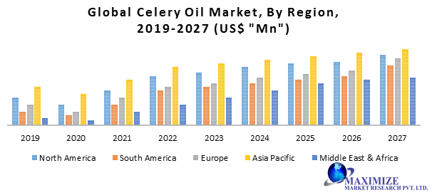 Global Celery Oil Market: Industry Analysis and Forecast (2019-2027)