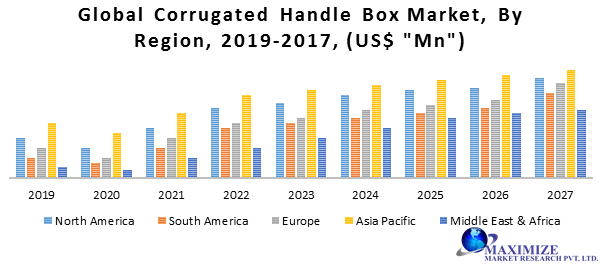 Global Corrugated Handle Box Market: Industry Analysis (2019-2027)