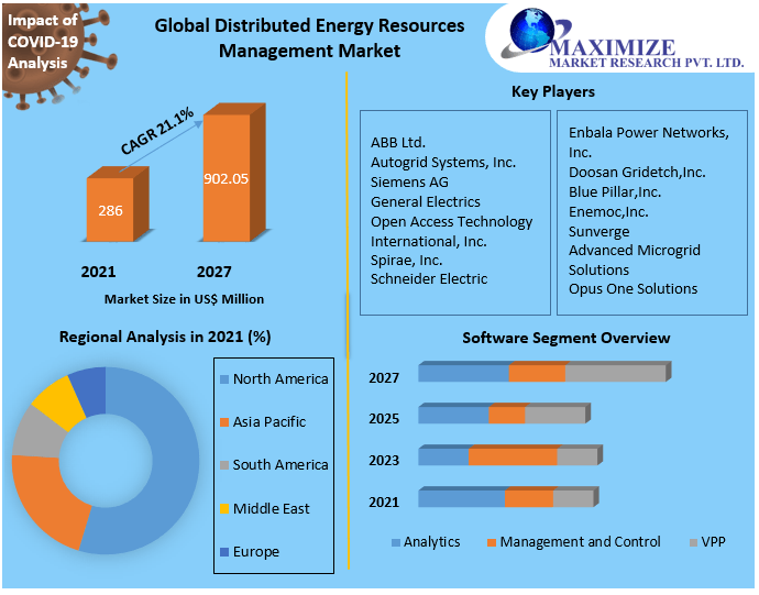 Distributed Energy Resources Management Market- Global Analysis