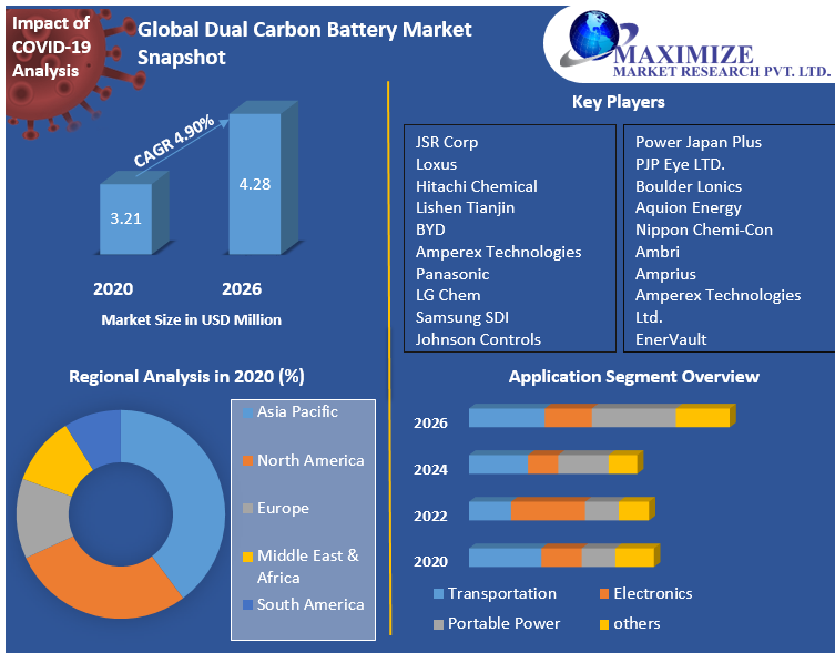 Dual Carbon Battery Market: Industry Analysis and forecast 2019-2027