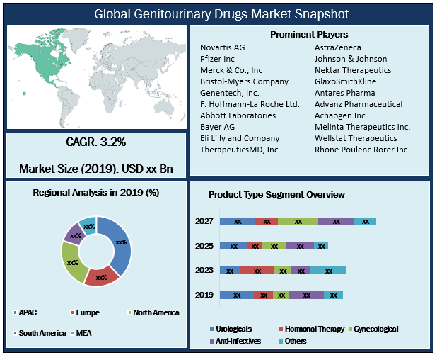 Global Genitourinary Drugs Market: Industry Analysis - 2027