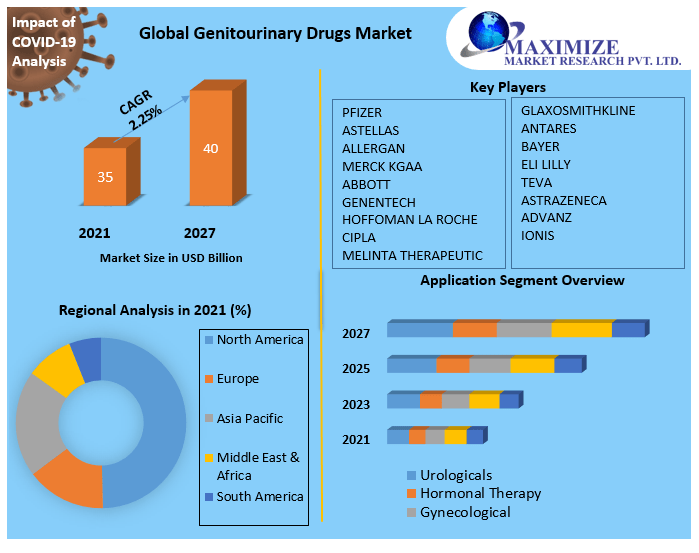 Genitourinary Drugs Market: Global Industry Analysis and Forecast 2027