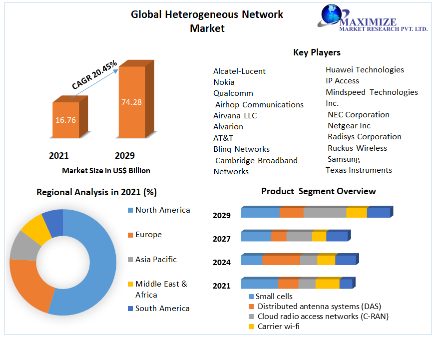 Heterogeneous Network Market: Global Industry Analysis (2022-2029)