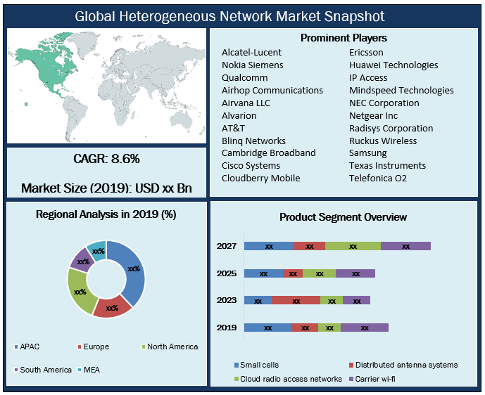 Global Heterogeneous Network Market: Industry Analysis (2020-2027)