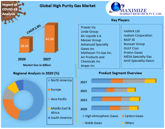 High Purity Gas Market: Global Industry Analysis (2021-2027)-