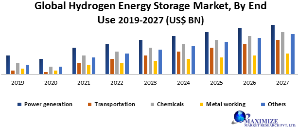 Global Hydrogen Energy Storage Market: Industry Analysis 2020 - 2027