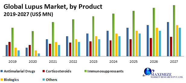 Global Lupus Market- Industry Analysis and forecast 2019 - 2027