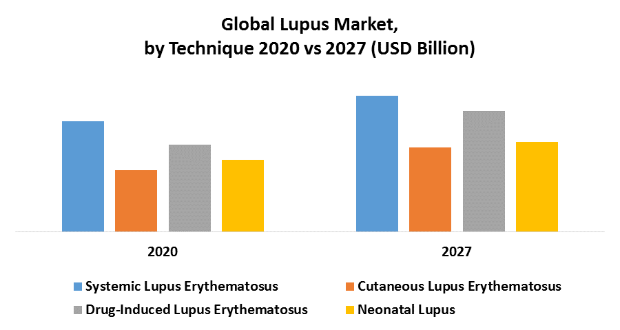 Global Lupus Market: Industry Analysis and Forecast (2021-2027)