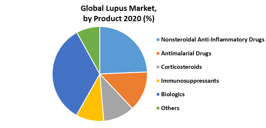Global Lupus Market: Industry Analysis and Forecast (2021-2027)