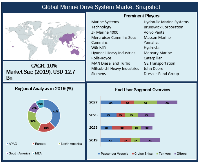 Global Marine Drive System Market: Industry Analysis 2020 - 2027