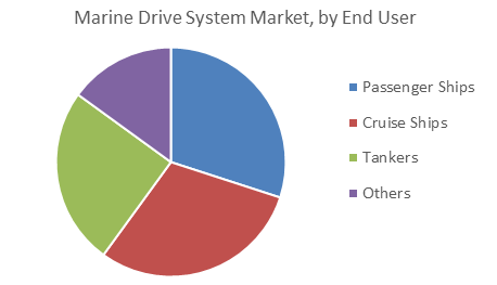 Global Marine Drive System Market: Industry Analysis 2020 - 2027