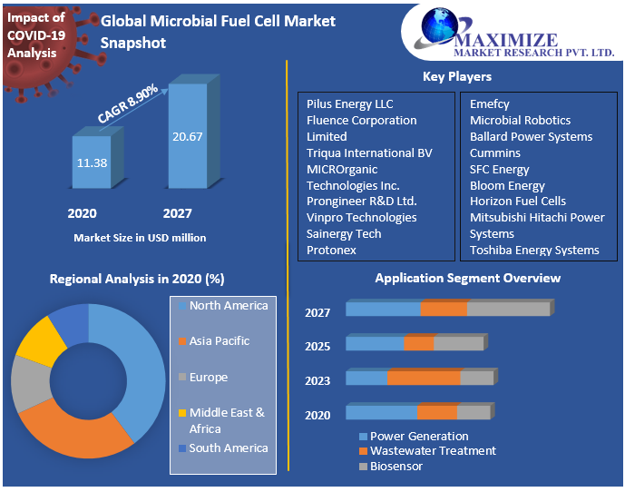 Microbial Fuel Cell Market- Global Industry Analysis and forecast - 2027