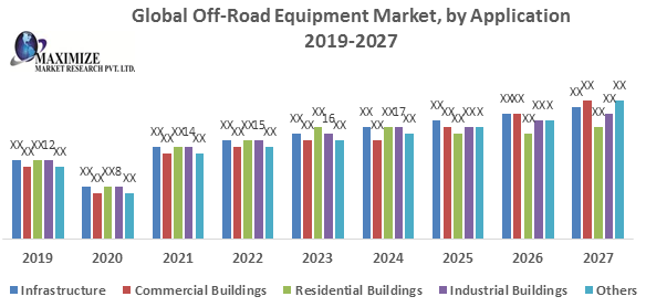 Global Off-Road Equipment Market : Industry Analysis and forecast 2027