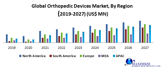 Global Orthopedic Devices Market: Industry Analysis 2019 - 2027