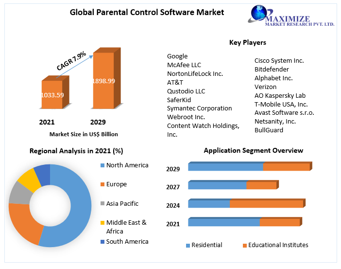 Parental Control Software Market: Global Analysis and Forecast 2029