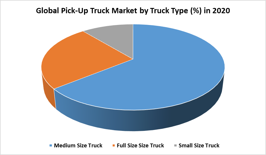 Global Pick-Up Truck Market: Industry Analysis and Forecast (2021-2027)