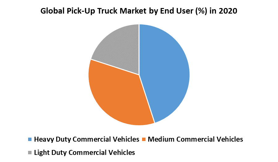 Global Pick-Up Truck Market: Industry Analysis and Forecast (2021-2027)