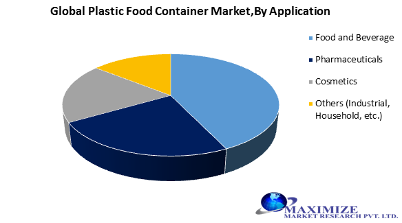 Plastic Food Container Market - Global Industry Analysis and Forecast