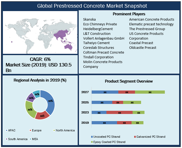 Global Prestressed Concrete Market: Industry Analysis and forecast 2027
