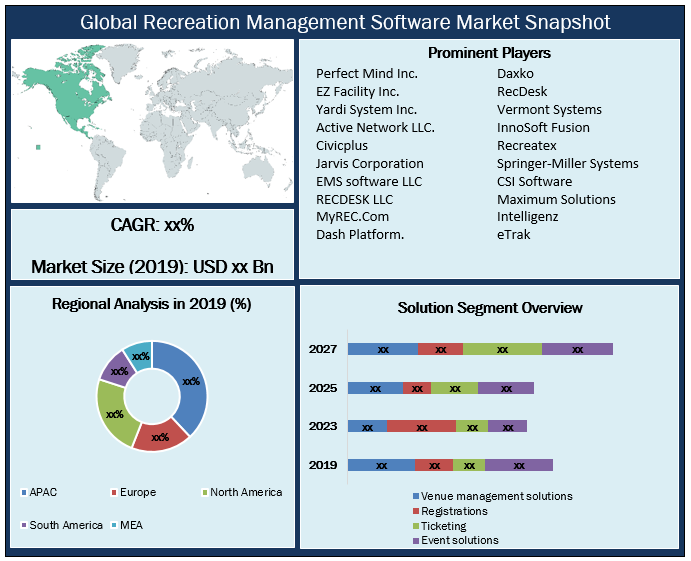 Global Recreation Management Software Market: Industry Analysis -2027