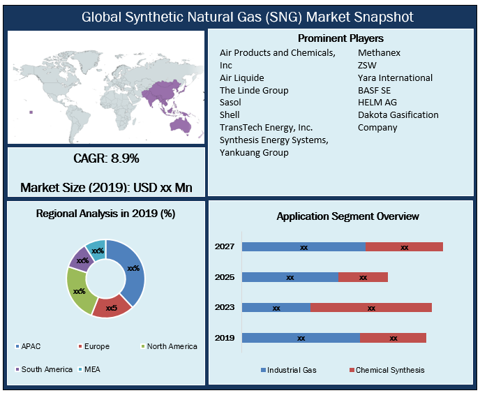 Synthetic Natural Gas (SNG) Market: Industry Analysis and 2019-2027