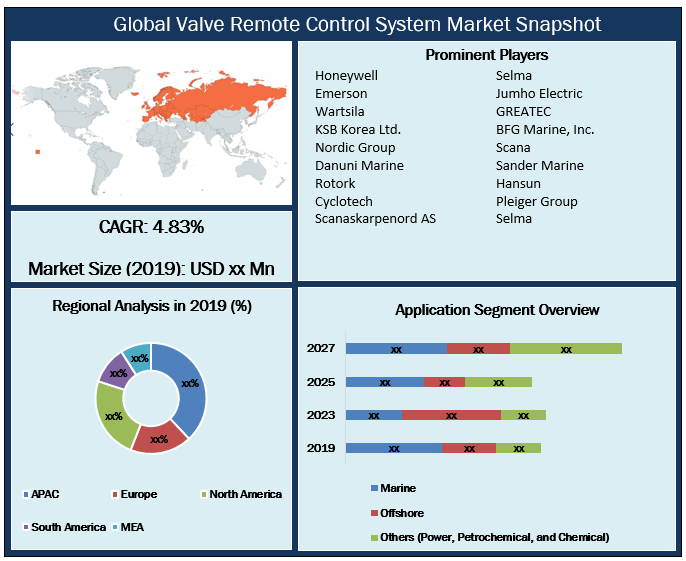 Global Valve Remote Control System Market : Industry Analysis