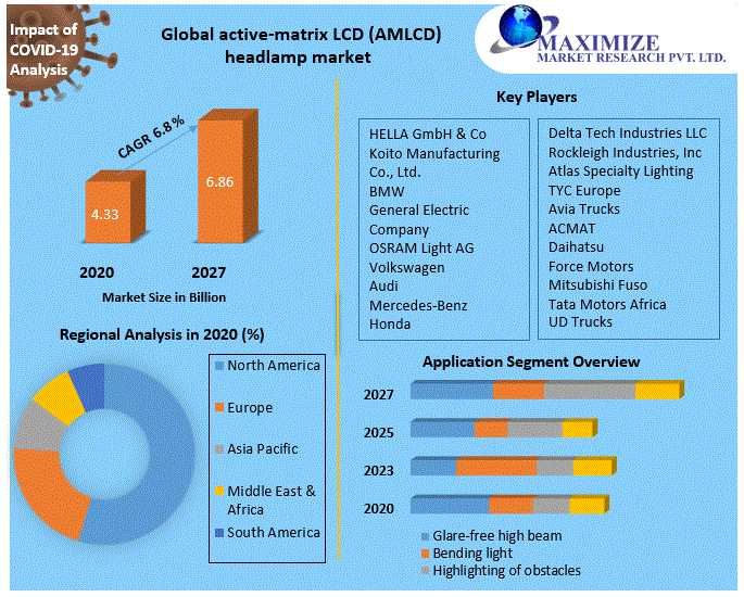 Active-matrix LCD (AMLCD) Headlamp Market – Global Industry Analysis