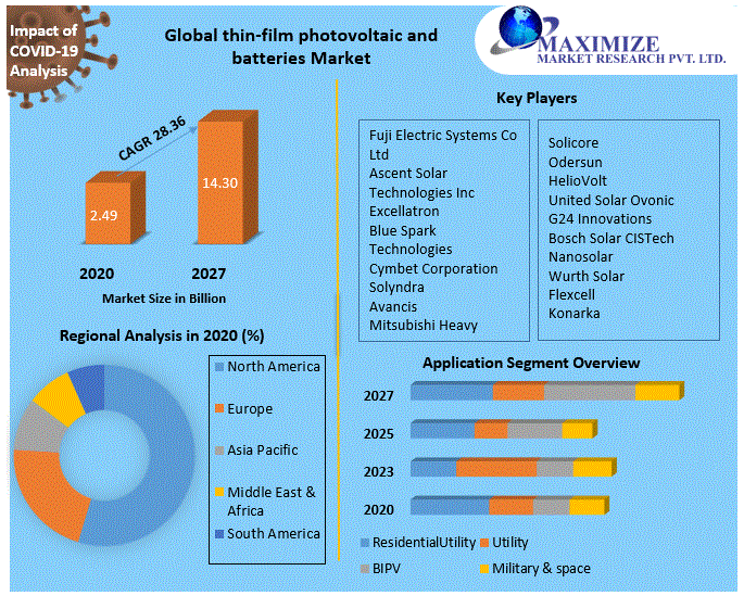 Thin Film Photovoltaic and Batteries Market – Global Industry Analysis and