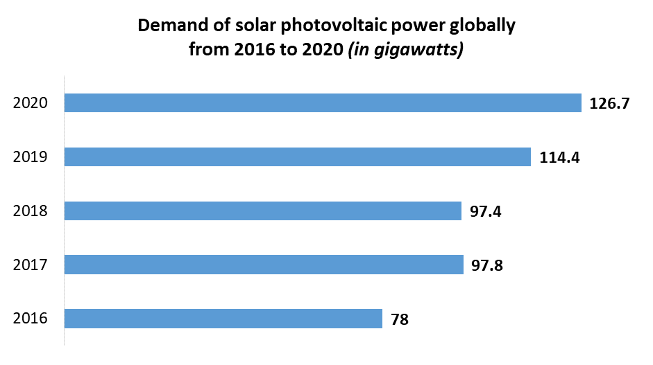 Grid Connected PV Systems Market: Industry Analysis and Forecast 2027