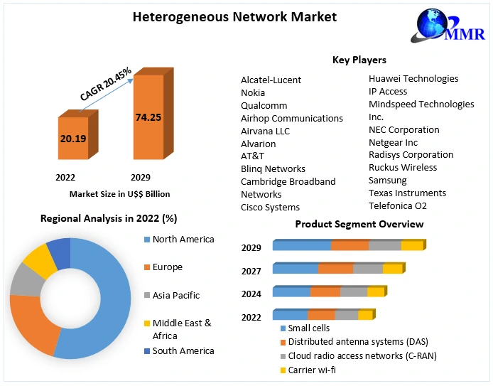 Heterogeneous Network Market: Global Industry Analysis 2029