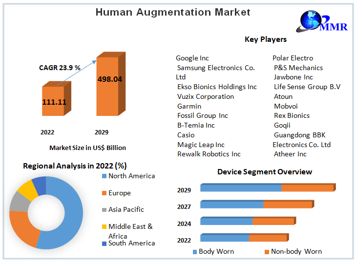 Human Augmentation Market –Industry Analysis and Forecast 2029