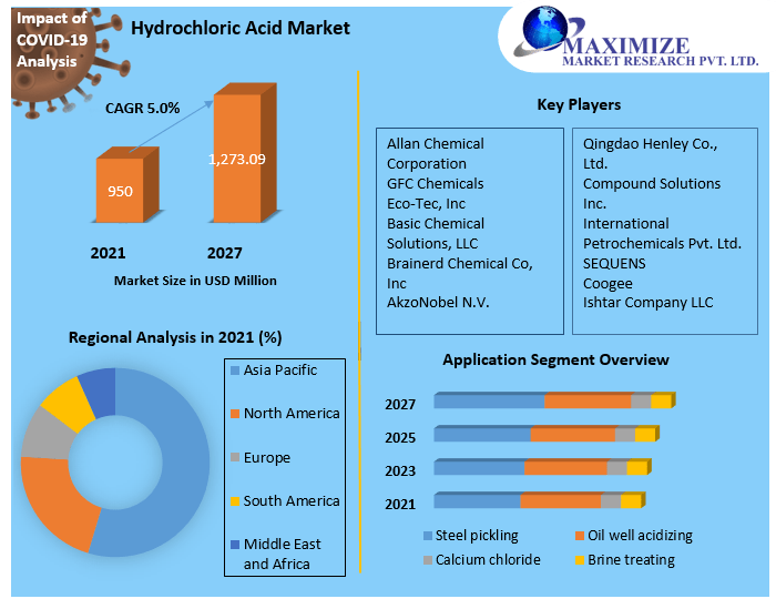 Hydrochloric Acid Market: Global Industry Analysis and Forecast 2027