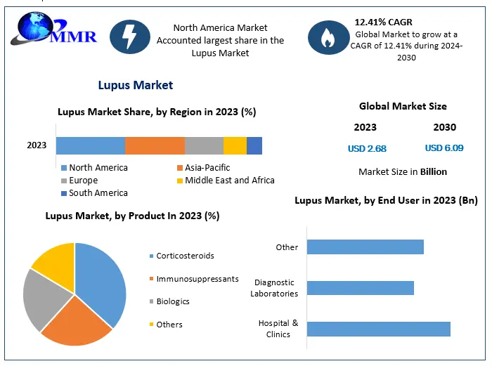 Lupus Market - Industry Analysis and Forecast