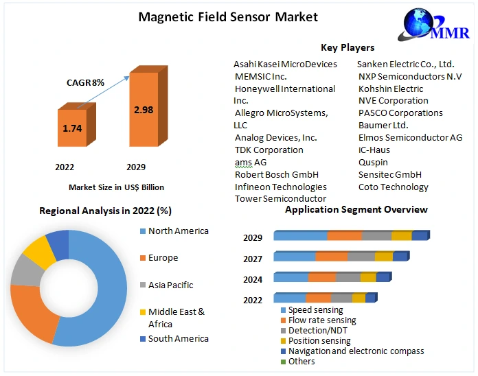 Magnetic Field Sensor Market- Industry Analysis and Forecast