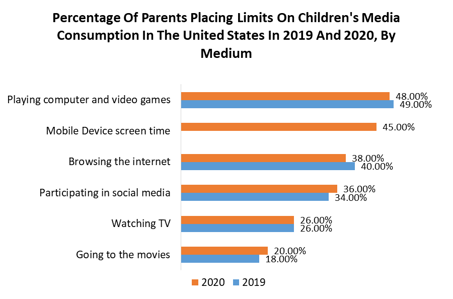 Parental Control Software Market: Global Industry Analysis and Forecast