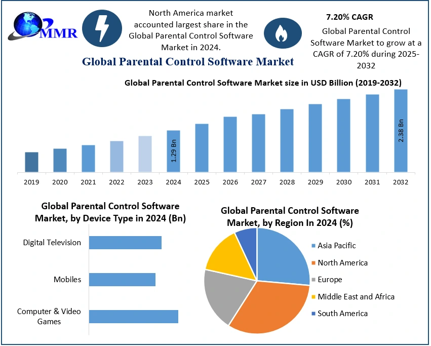Parental Control Software Market: Global Industry Analysis