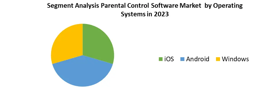 Parental Control Software Market: Global Industry Analysis