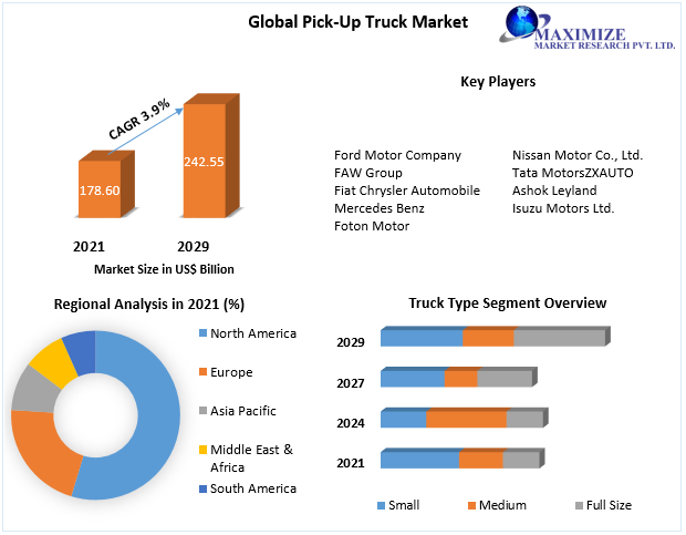 Pick-Up Truck Market - Industry Analysis and Forecast (2022-2029)