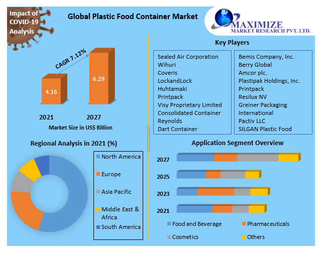 Plastic Food Container Market - Industry Analysis and Forecast 2027