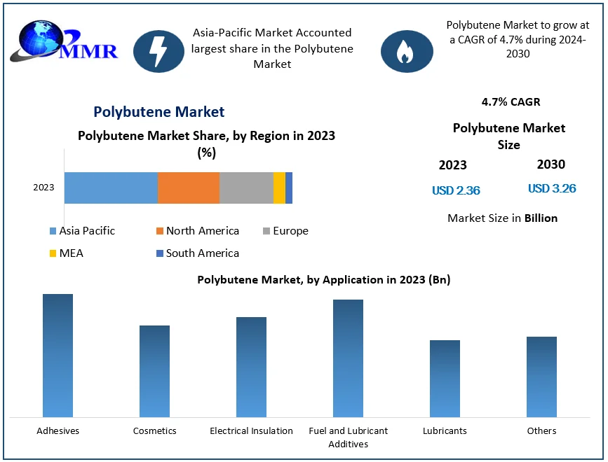 Polybutene Market- Global Industry Analysis and Forecast 2030