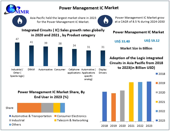 Power Management IC Market: Industry Analysis and Forecast