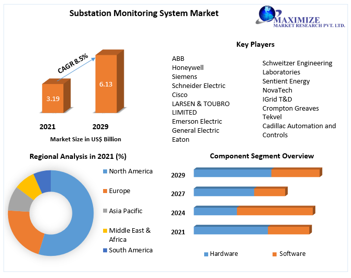 Substation Monitoring System Market – Analysis and Forecast 2029