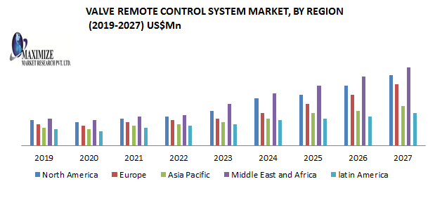 Valve Remote Control System Market: Industry Analysis 2019-2027