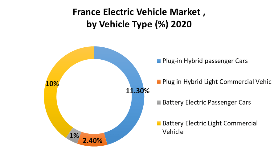 France Electric Vehicle Market: Industry Analysis and Forecast (2021-2027)