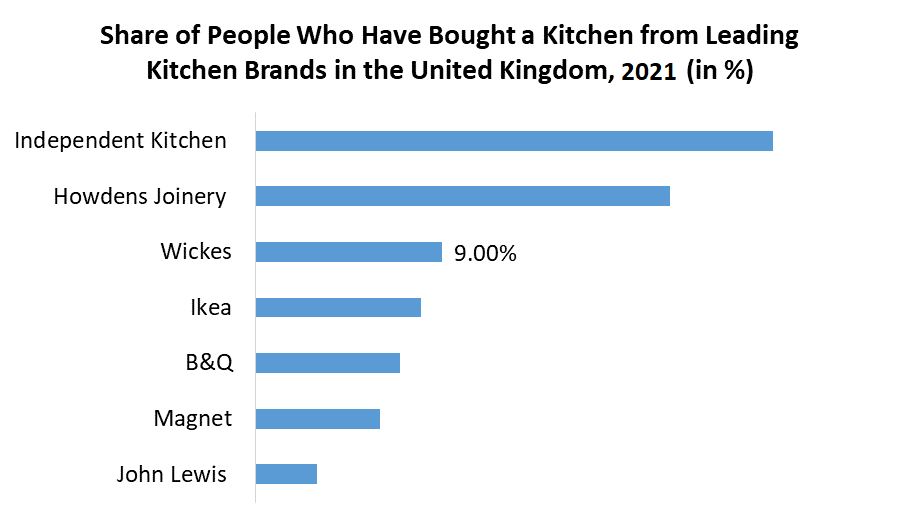 Virtual Kitchen Market: Global Industry Analysis and Forecast (2022-2029)
