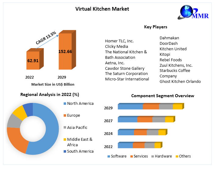 Virtual Kitchen Market: Global Industry Analysis and Forecast 2029