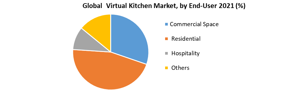 Virtual Kitchen Market: Global Industry Analysis and Forecast (2022-2029)