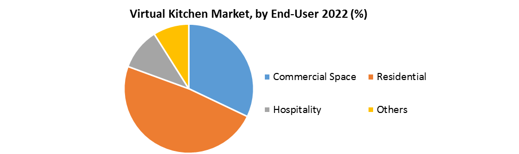 Virtual Kitchen Market: Global Industry Analysis and Forecast 2029