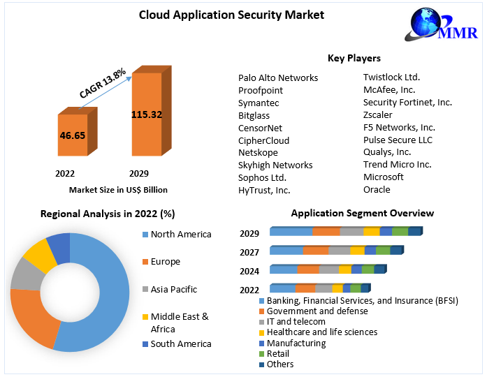 Cloud Application Security Market - Industry Analysis and Forecasts 2029