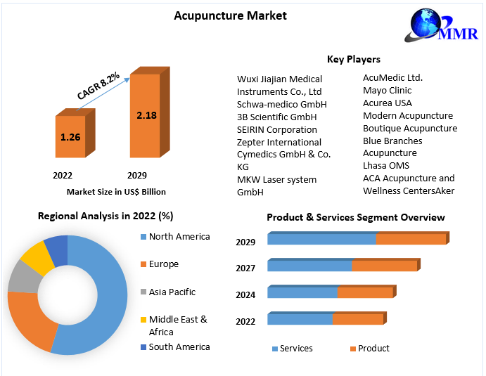 Acupuncture Market - Industry Analysis and Forecast (2023-2029)